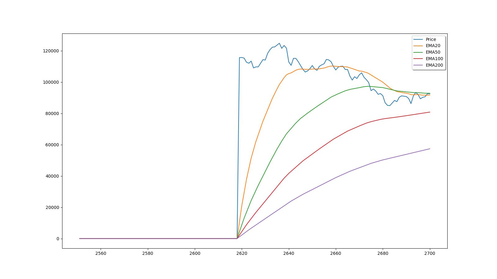 Lightning Bitcoin Exponential Moving Averages