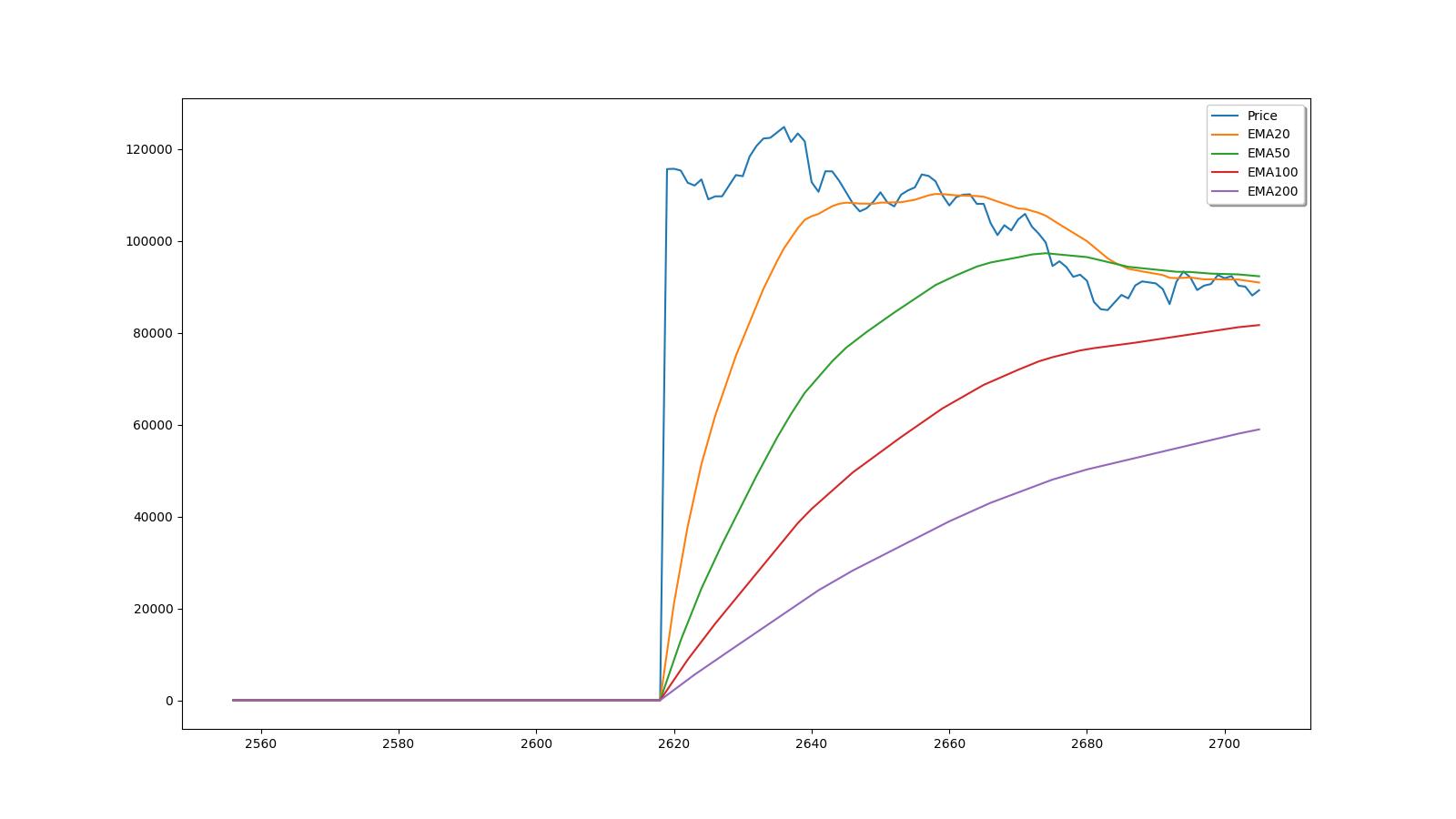 Lightning Bitcoin Exponential Moving Averages