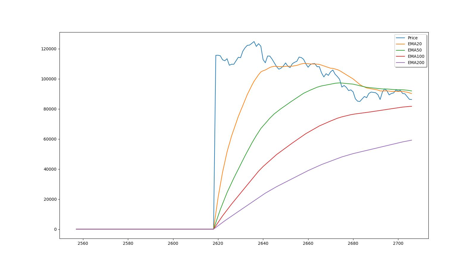 闪电比特币 Exponential Moving Averages