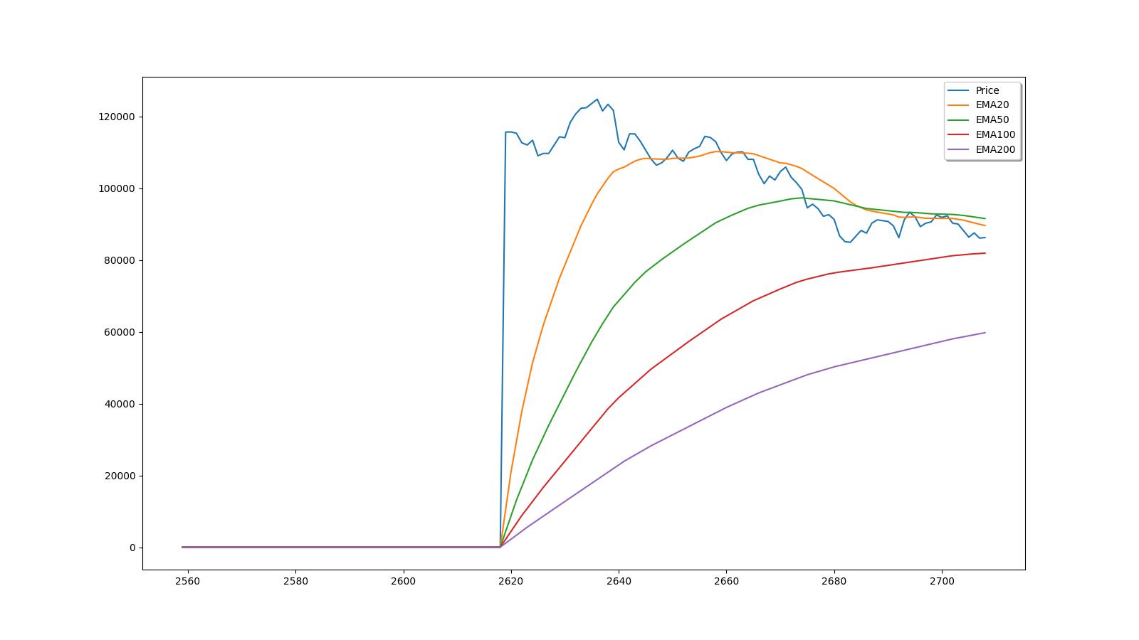 Lightning Bitcoin Exponential Moving Averages