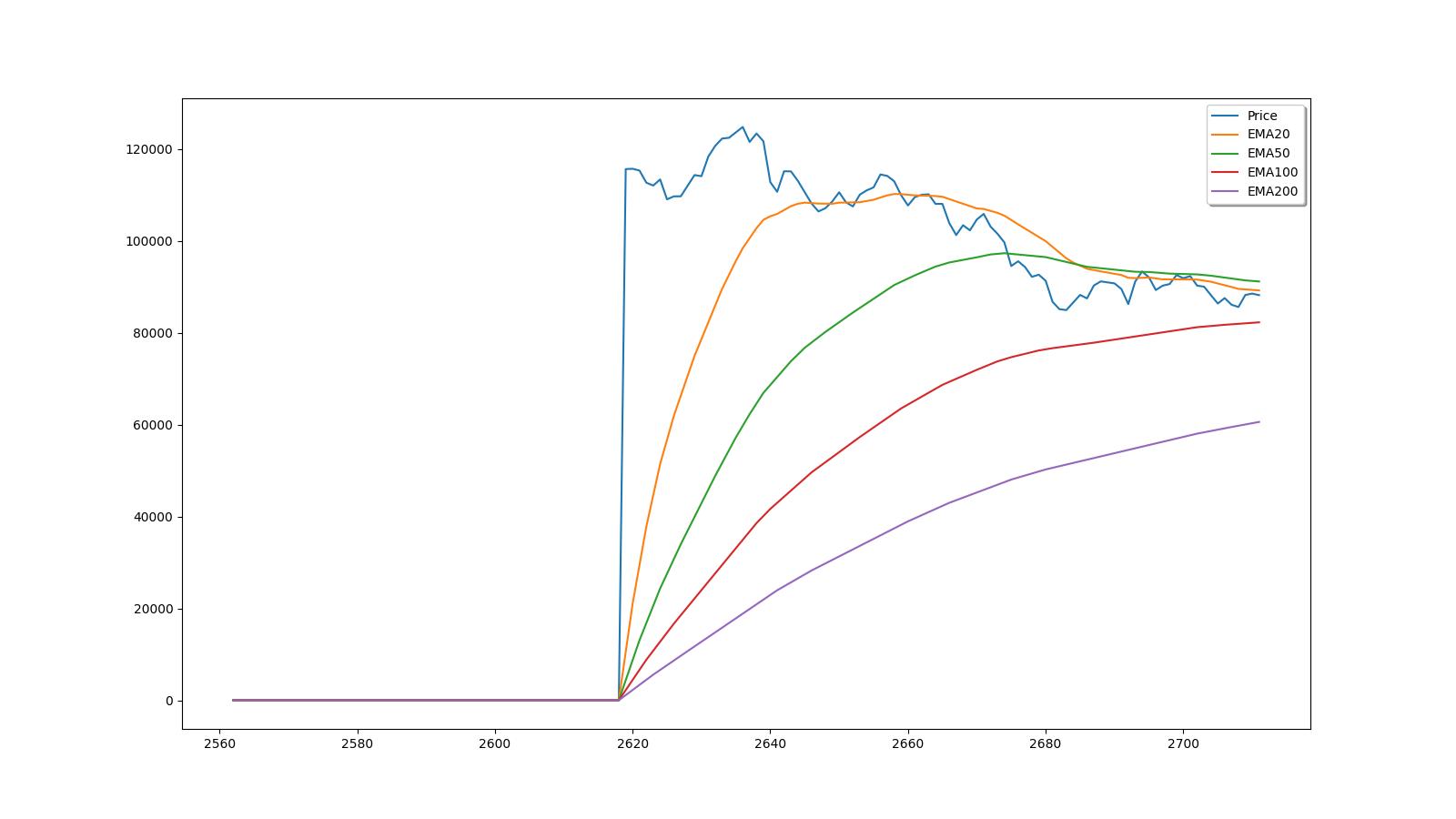 Lightning Bitcoin Exponential Moving Averages