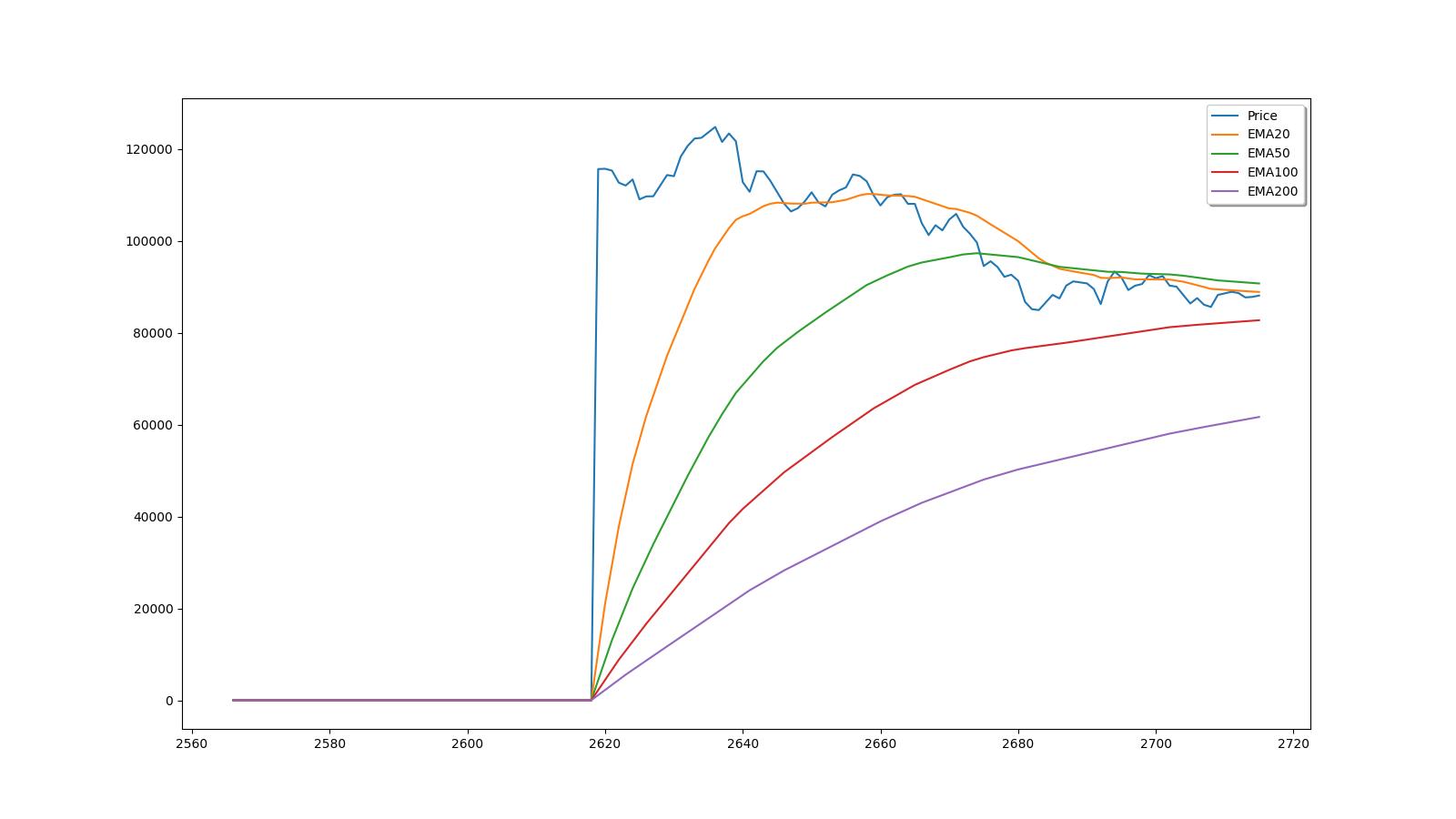 Lightning Bitcoin Exponential Moving Averages