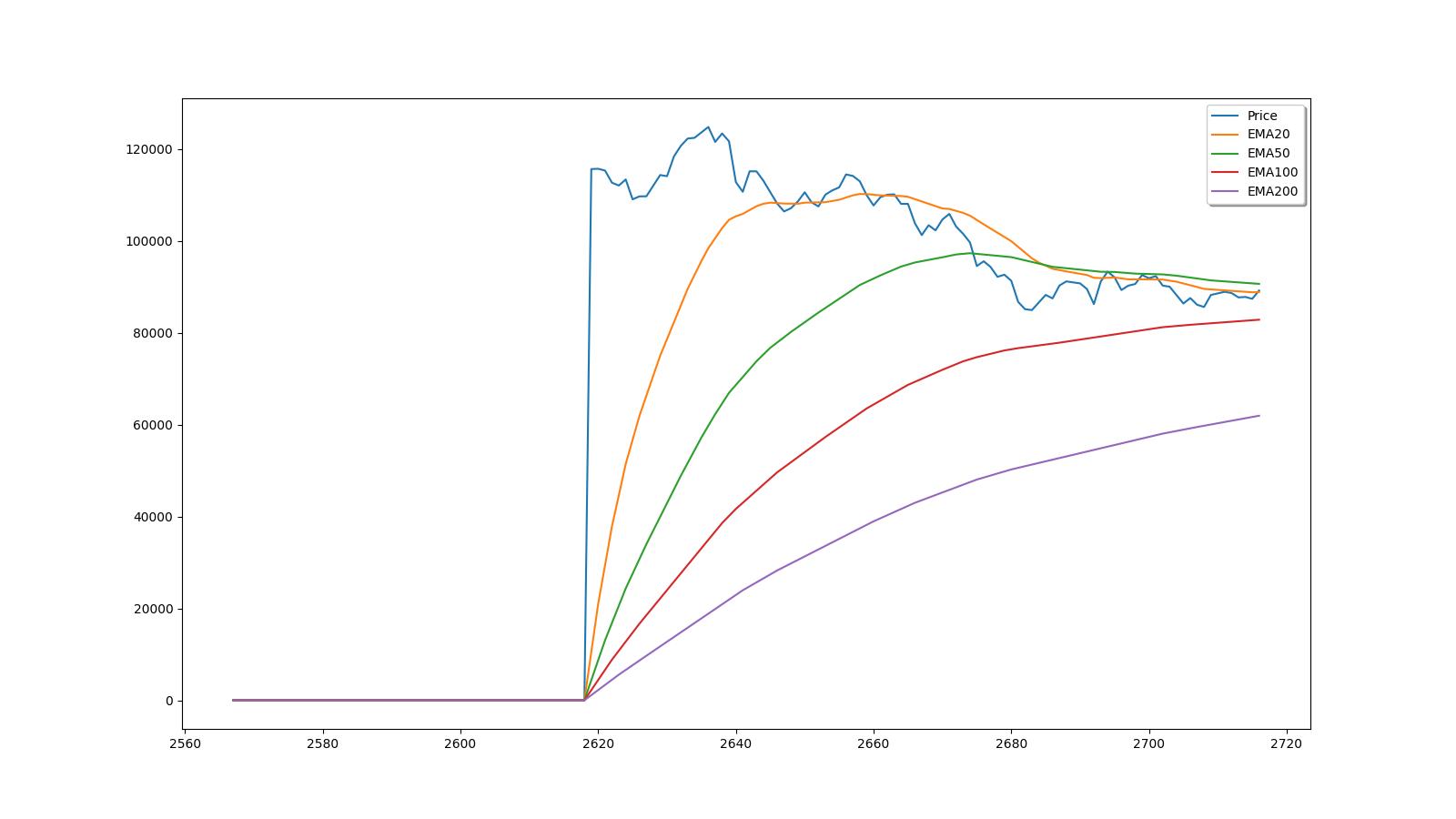 Lightning Bitcoin Exponential Moving Averages