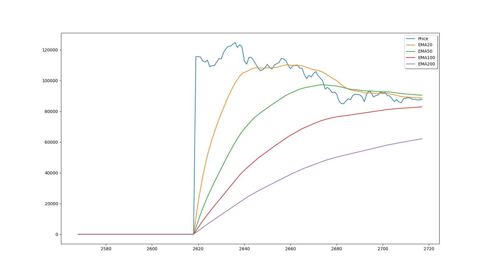 Lightning Bitcoin Exponential Moving Averages