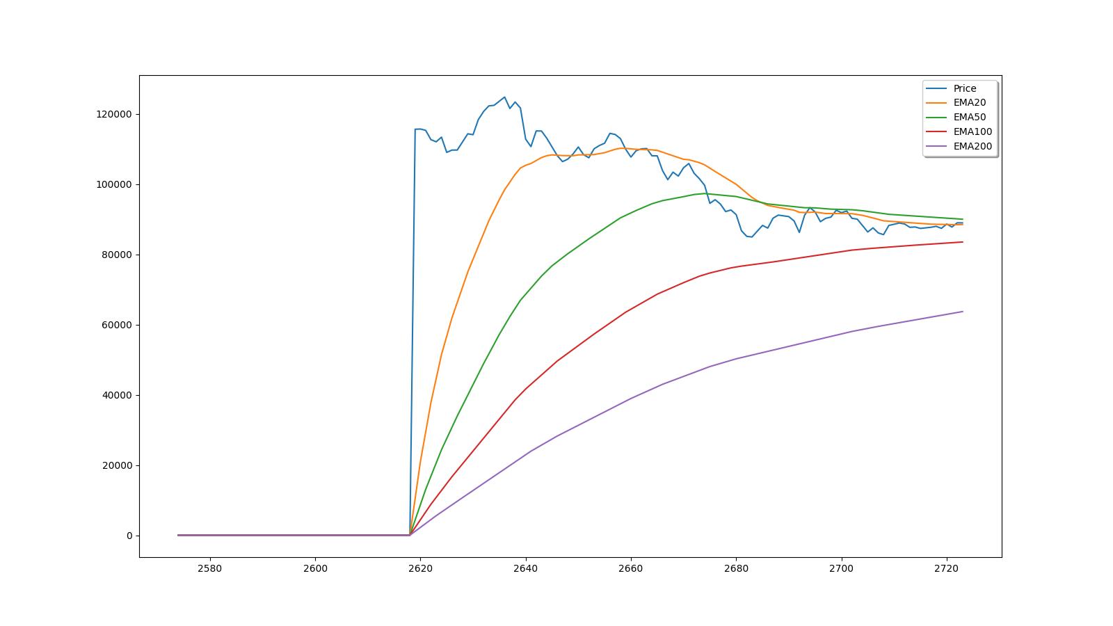 Lightning Bitcoin Exponential Moving Averages