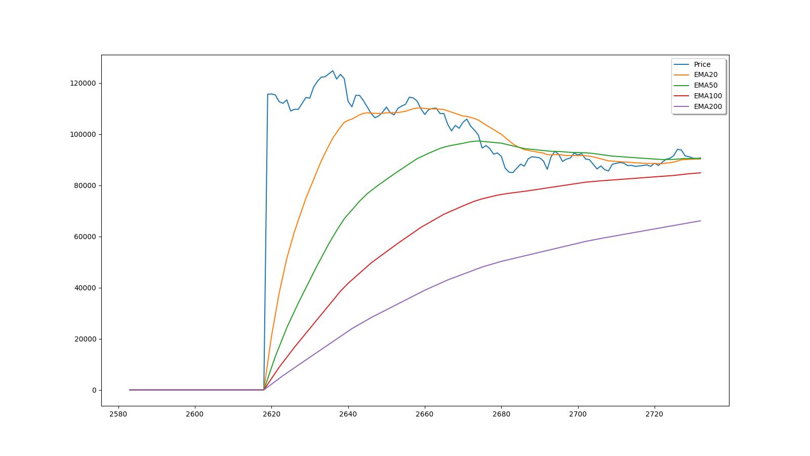 Lightning Bitcoin Exponential Moving Averages