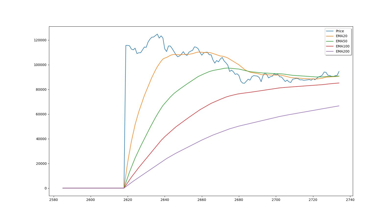 Lightning Bitcoin Exponential Moving Averages