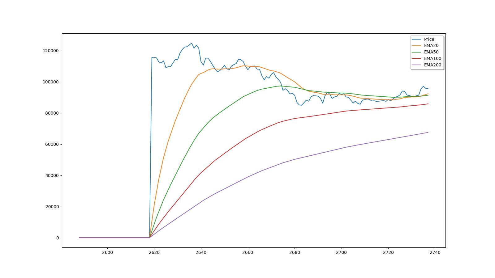 Lightning Bitcoin Exponential Moving Averages