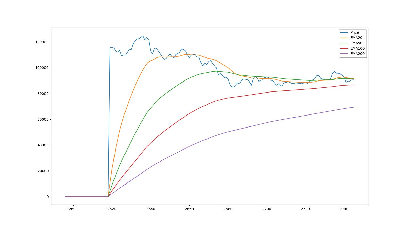 Lightning Bitcoin Exponential Moving Averages