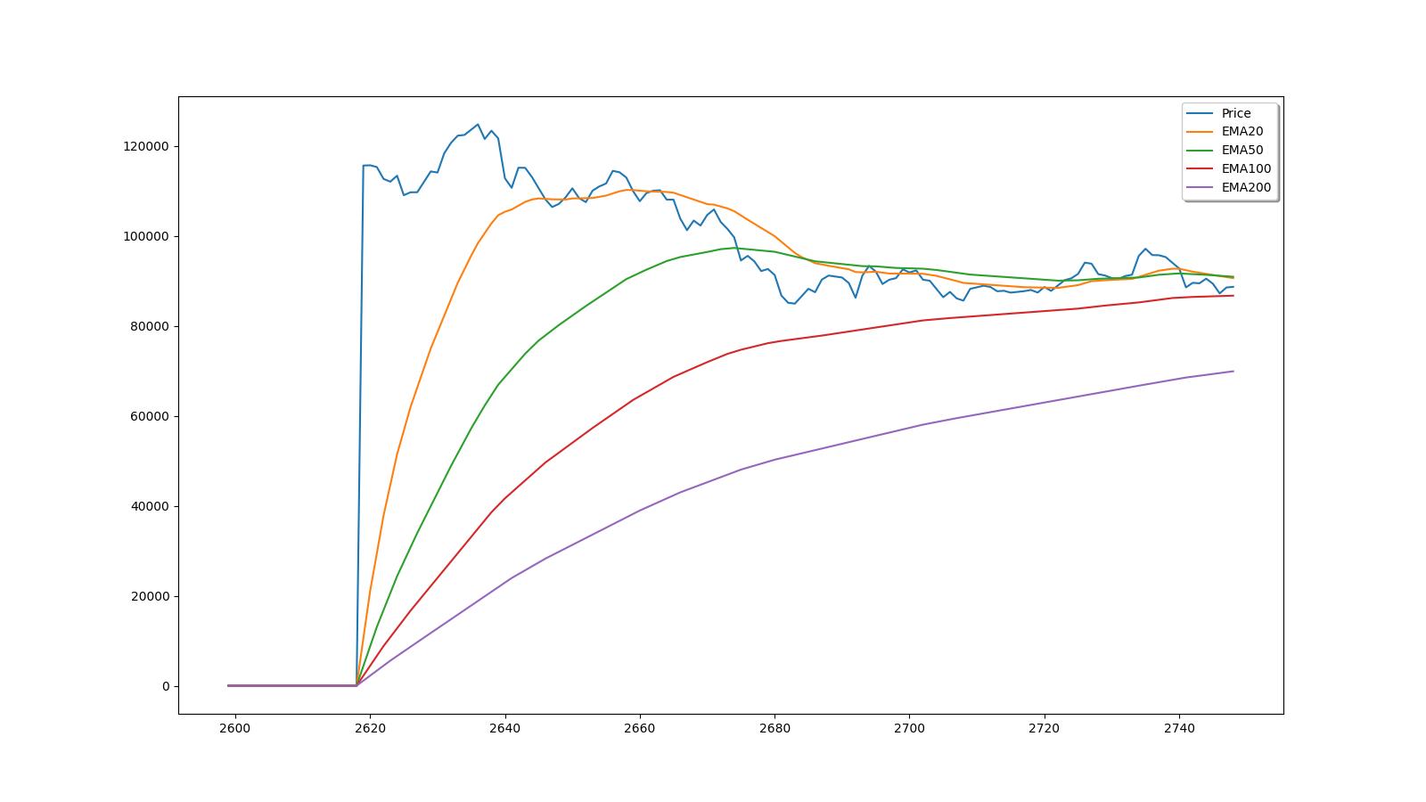 Lightning Bitcoin Exponential Moving Averages