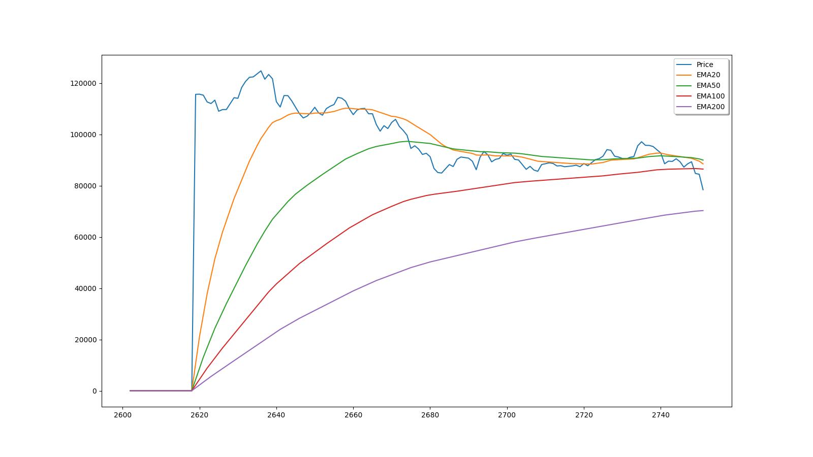 闪电比特币 Exponential Moving Averages