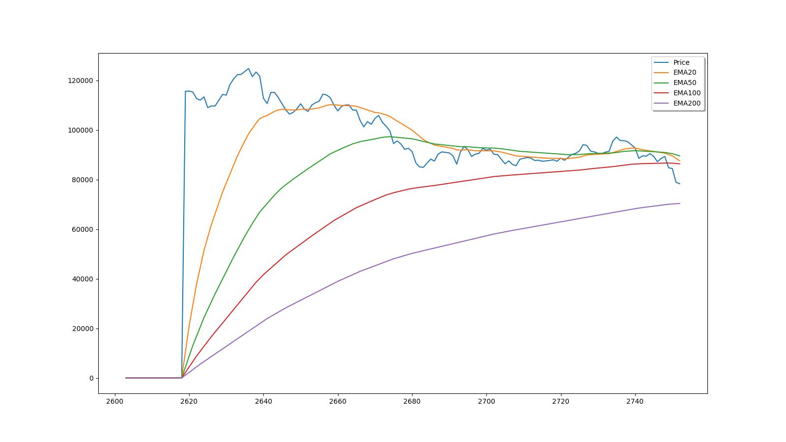 Lightning Bitcoin Exponential Moving Averages