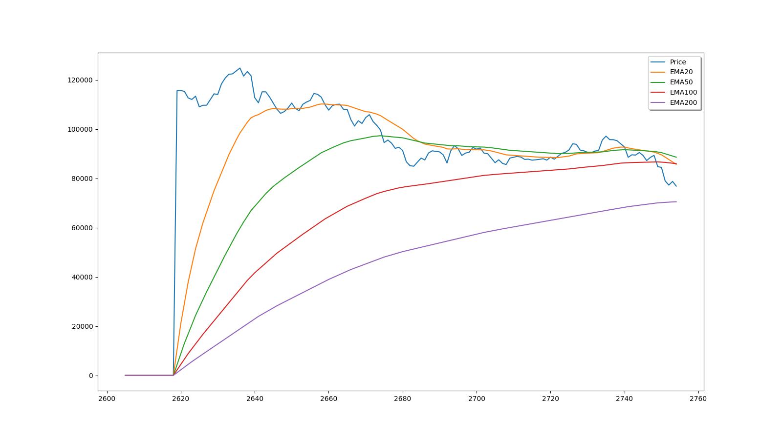 Lightning Bitcoin Exponential Moving Averages