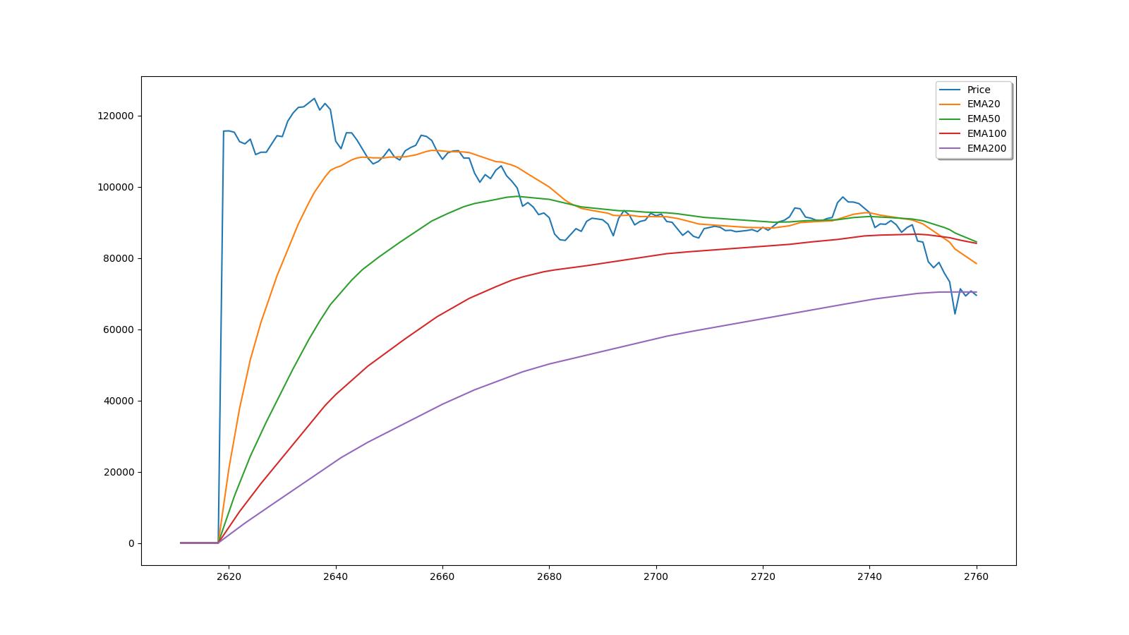 Lightning Bitcoin Exponential Moving Averages