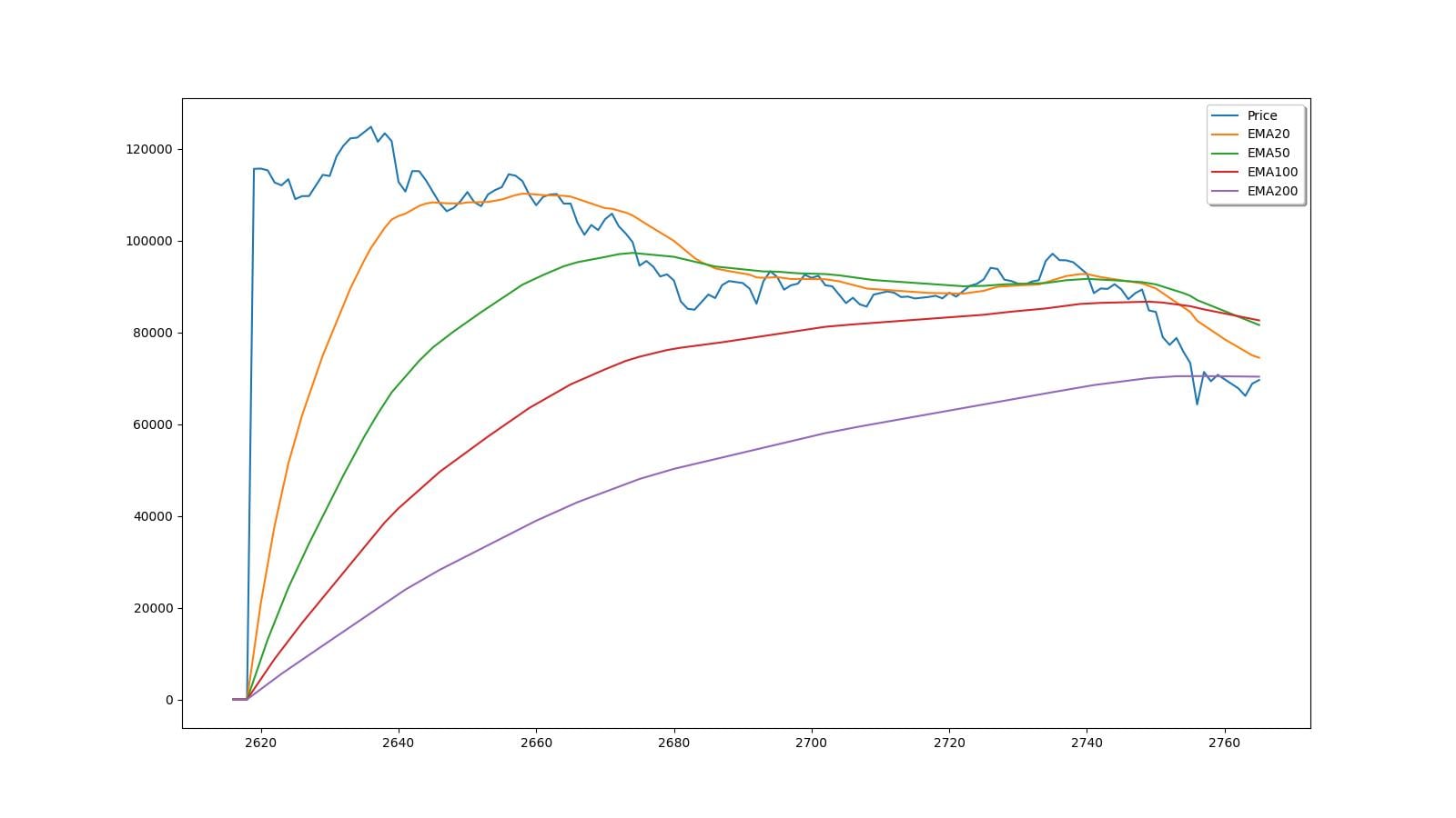 Lightning Bitcoin Exponential Moving Averages