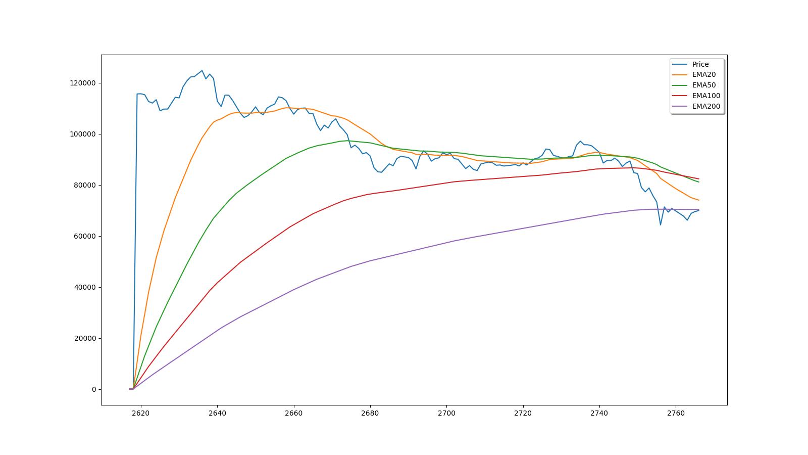 Lightning Bitcoin Exponential Moving Averages