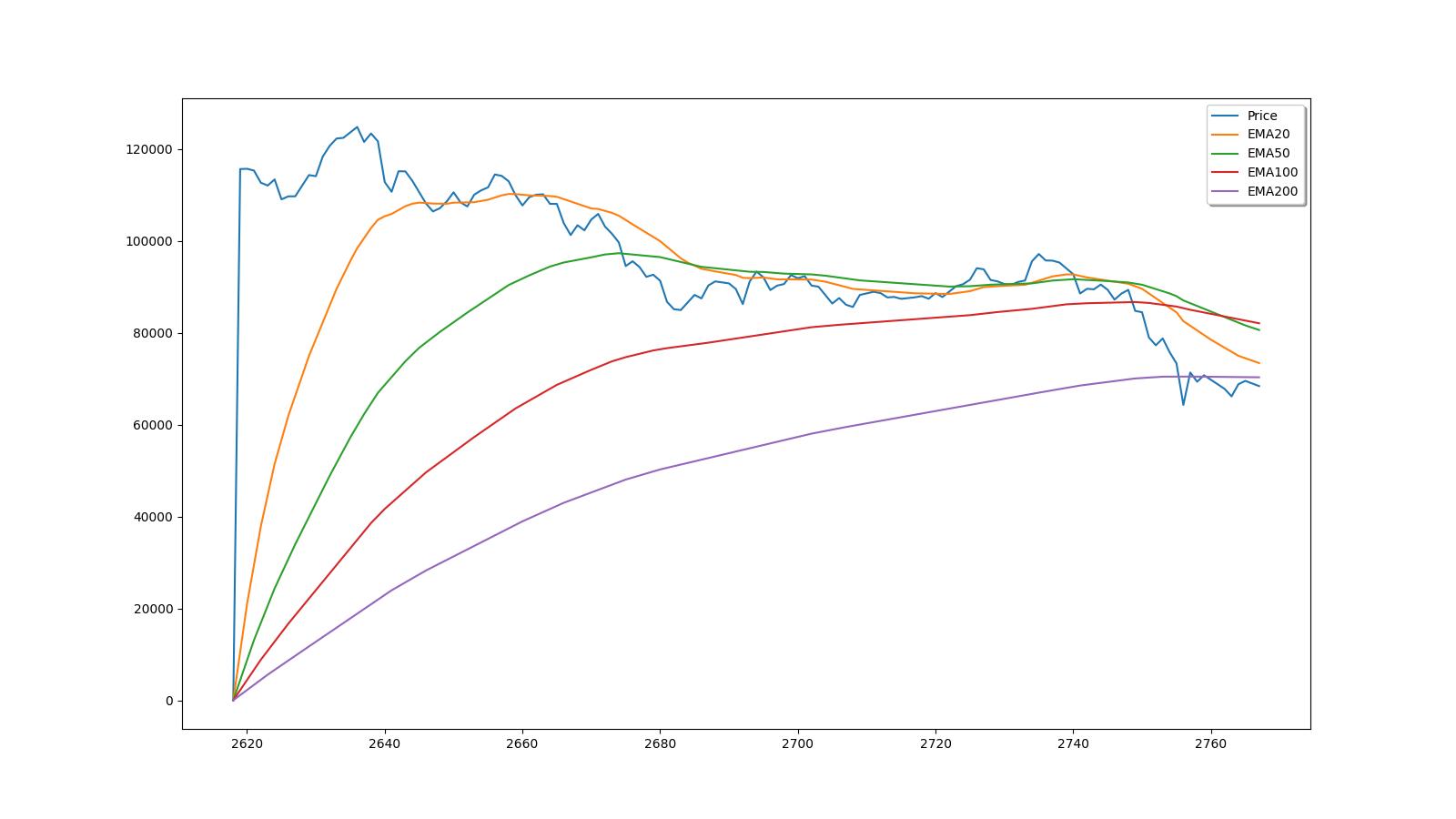 Lightning Bitcoin Exponential Moving Averages
