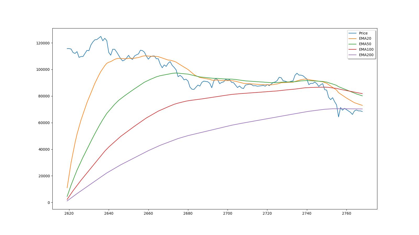 Lightning Bitcoin Exponential Moving Averages