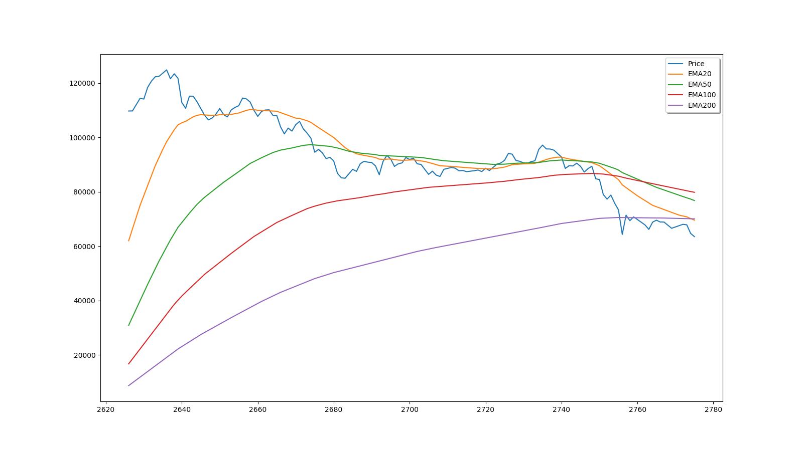 Lightning Bitcoin Exponential Moving Averages
