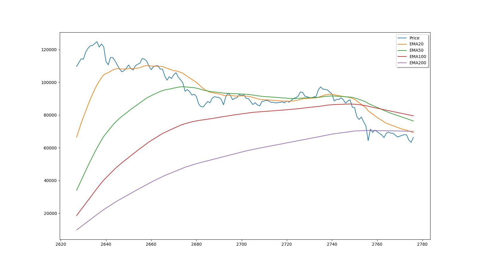 Lightning Bitcoin Exponential Moving Averages