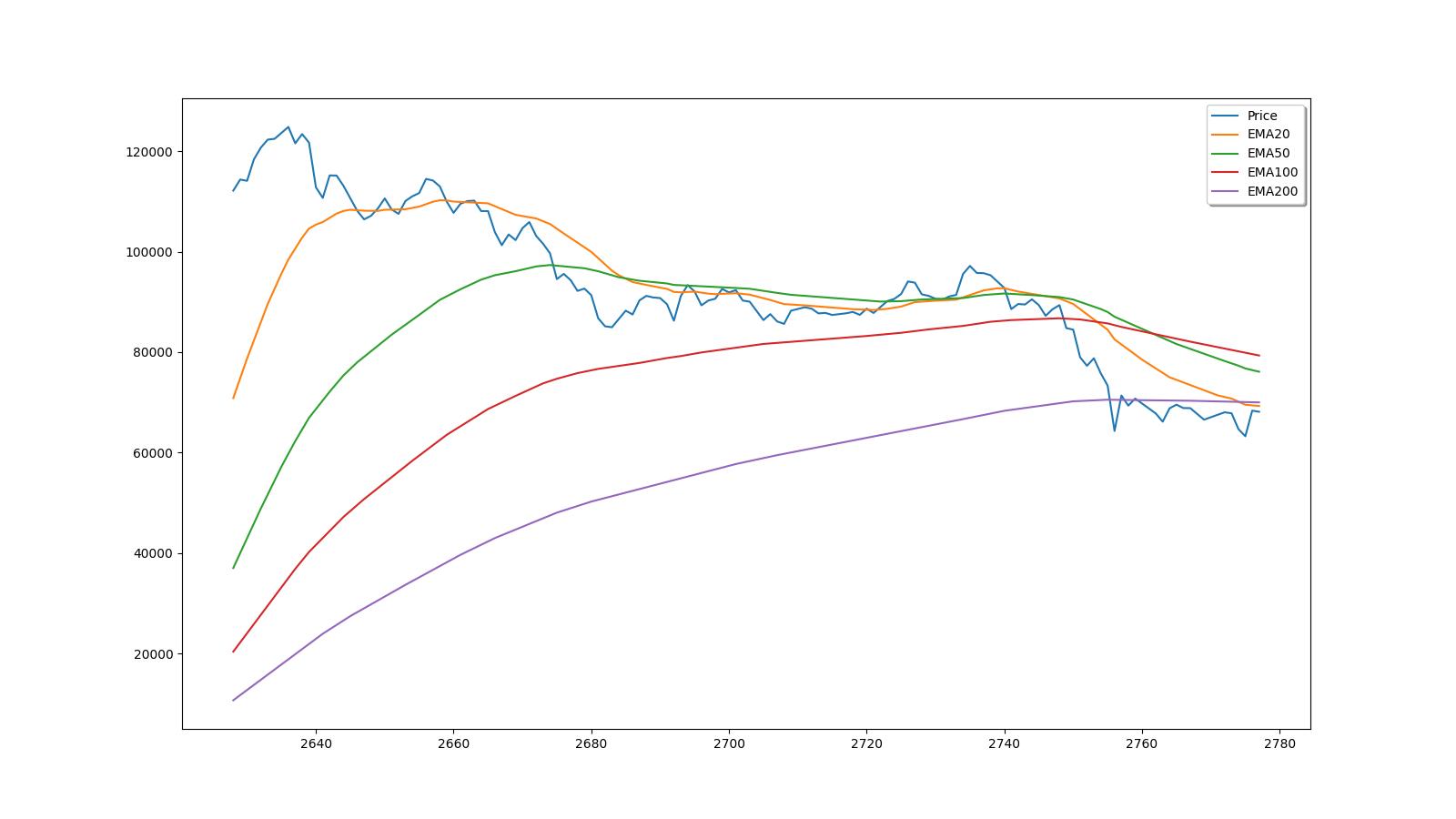 Lightning Bitcoin Exponential Moving Averages