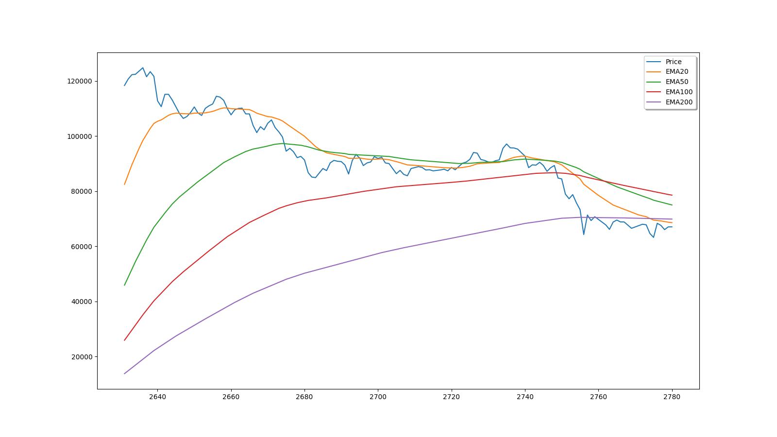 Lightning Bitcoin Exponential Moving Averages