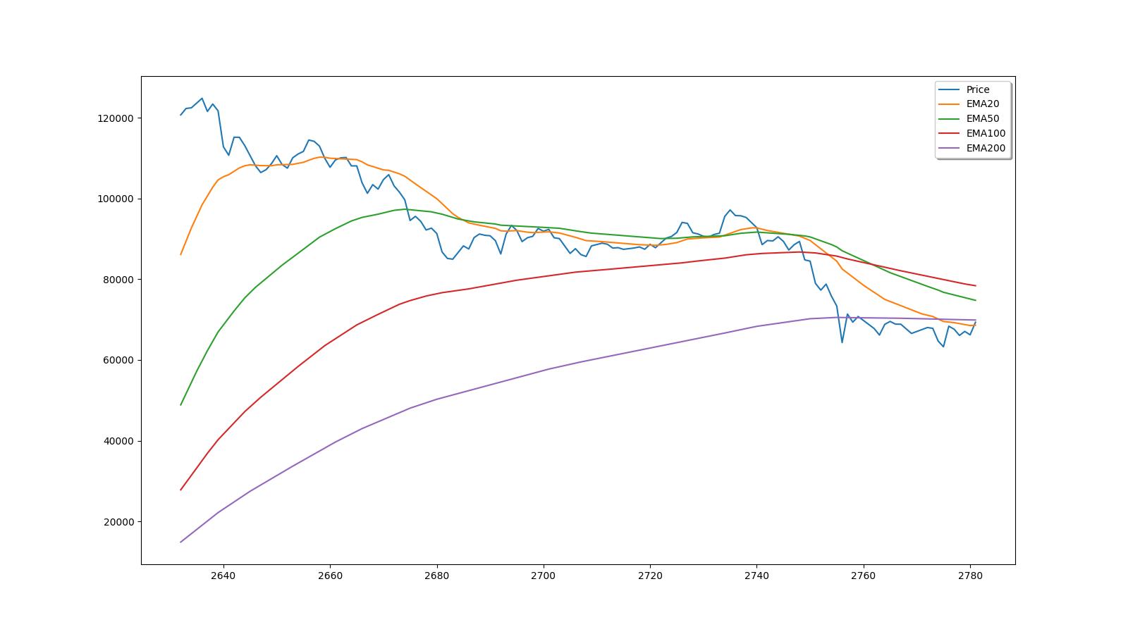 Lightning Bitcoin Exponential Moving Averages