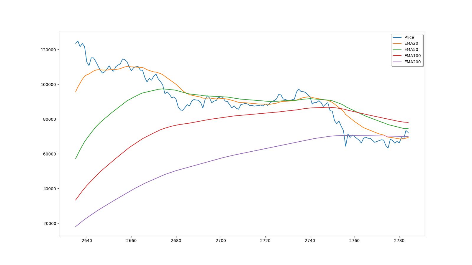 Lightning Bitcoin Exponential Moving Averages