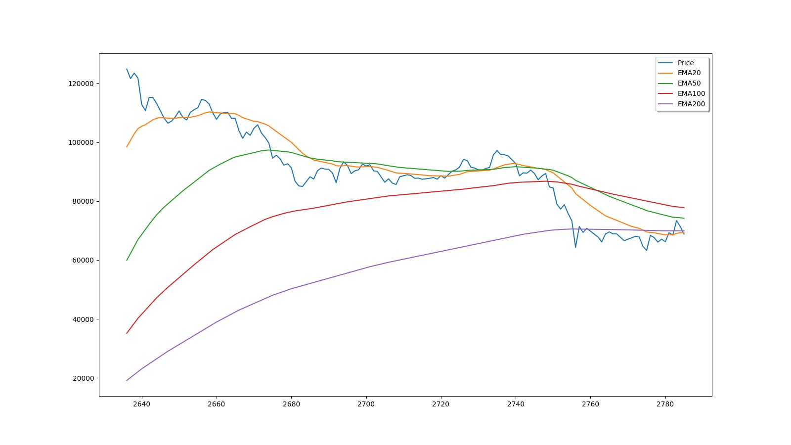 Lightning Bitcoin Exponential Moving Averages