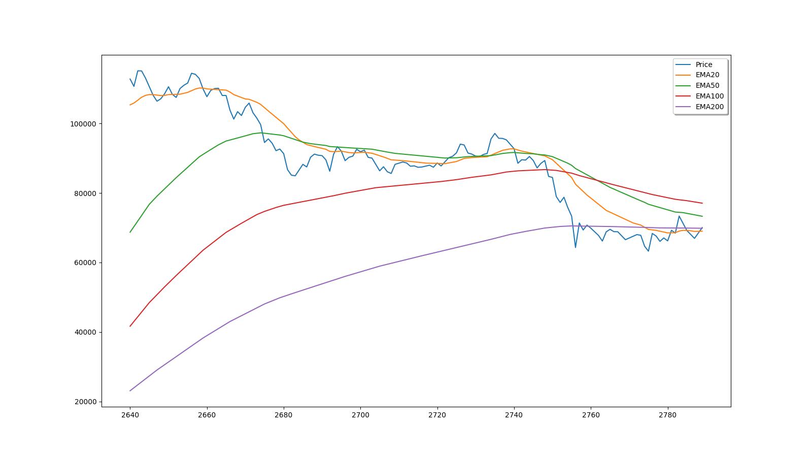 Lightning Bitcoin Exponential Moving Averages