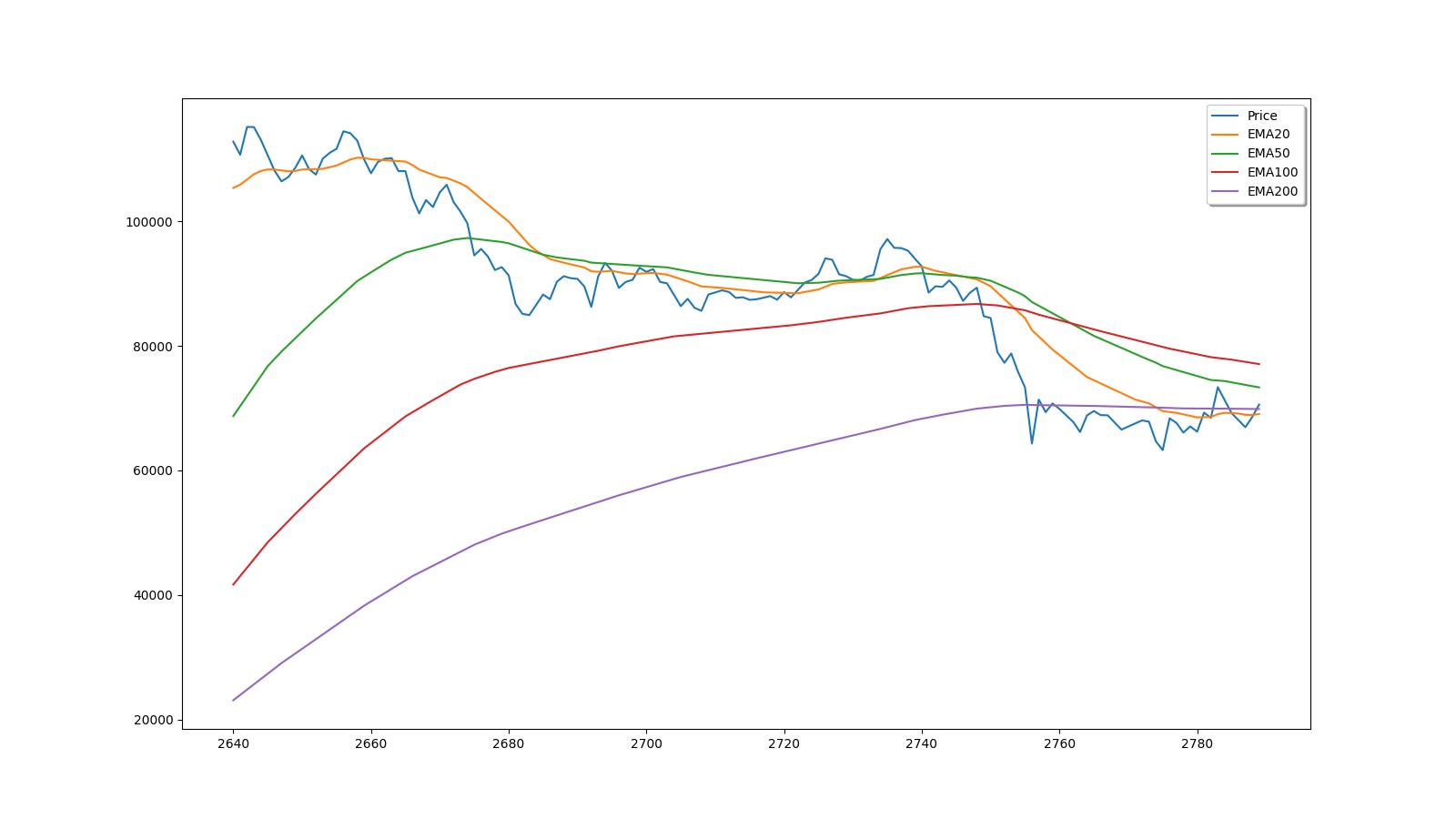 Lightning Bitcoin Exponential Moving Averages