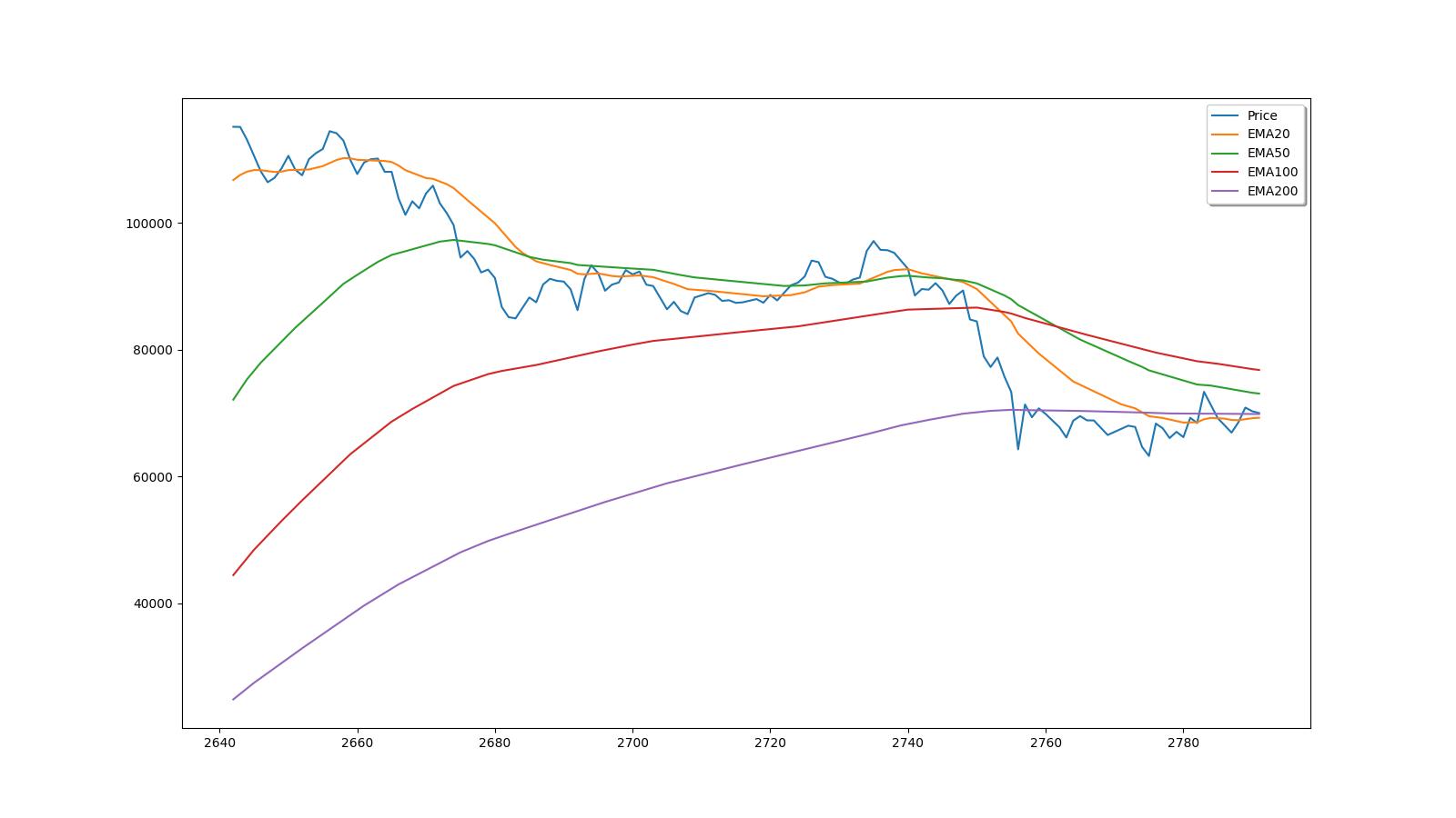 Lightning Bitcoin Exponential Moving Averages