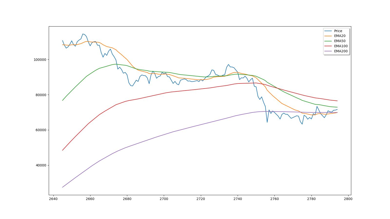 Lightning Bitcoin Exponential Moving Averages