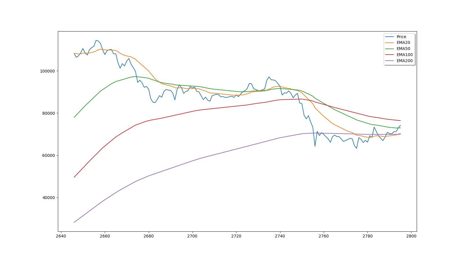 Lightning Bitcoin Exponential Moving Averages