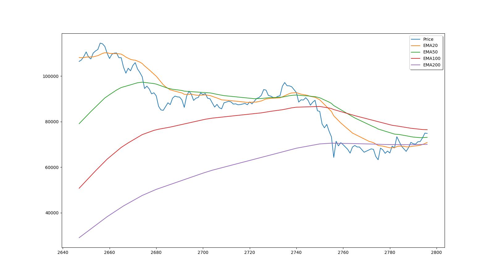 闪电比特币 Exponential Moving Averages