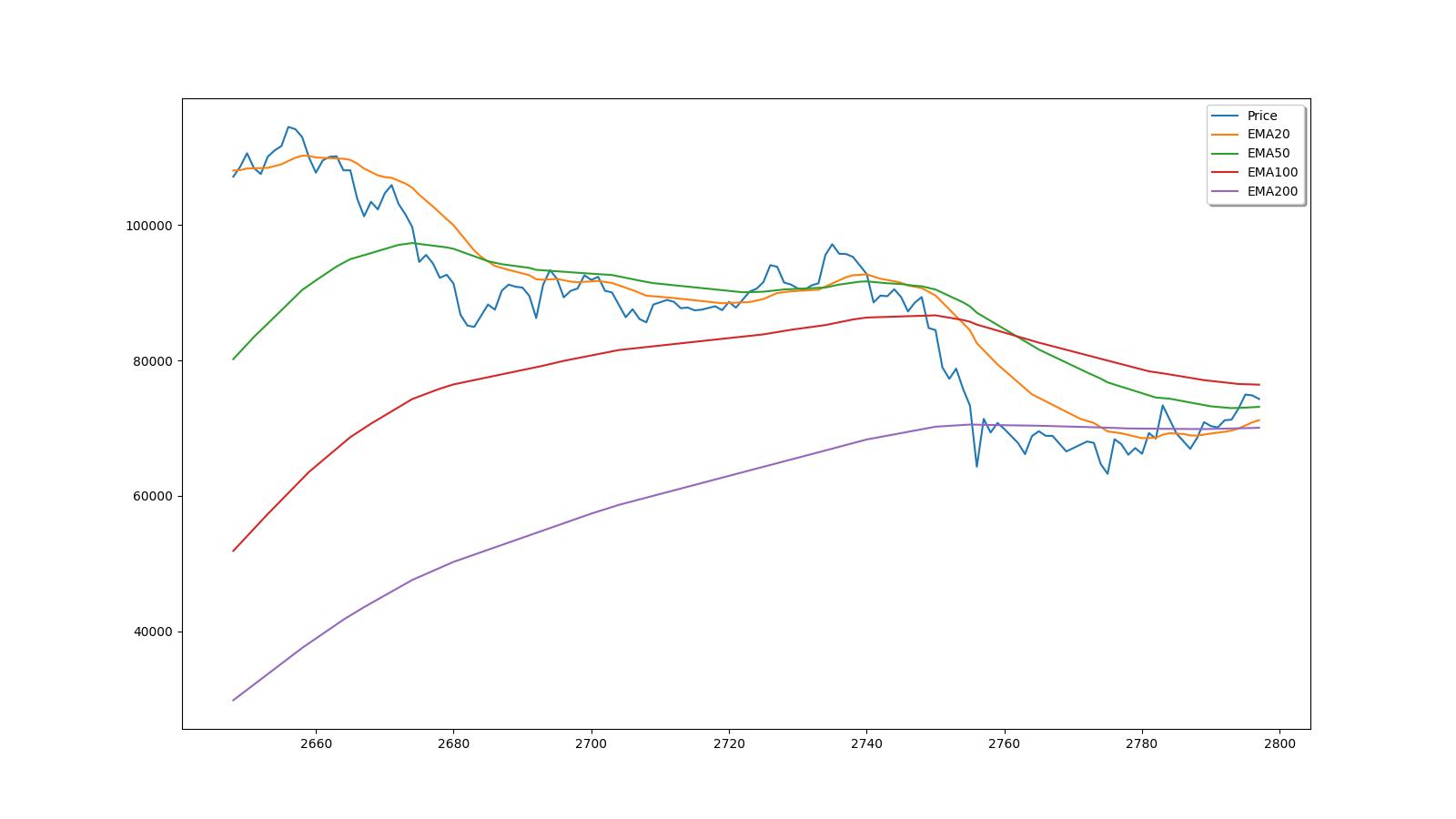 Lightning Bitcoin Exponential Moving Averages