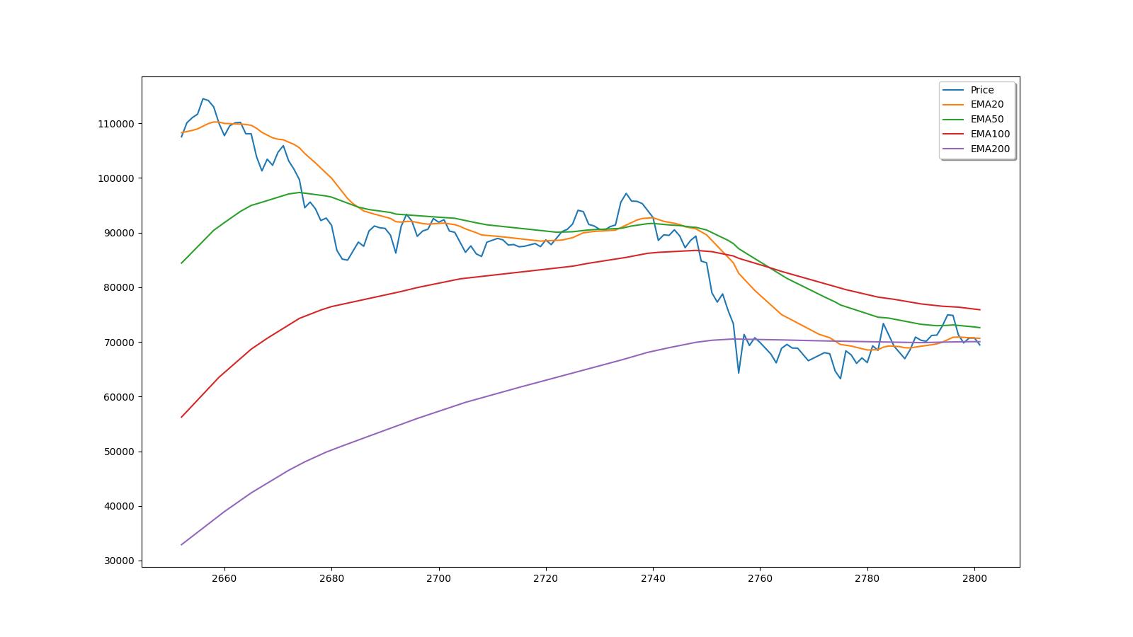 Lightning Bitcoin Exponential Moving Averages