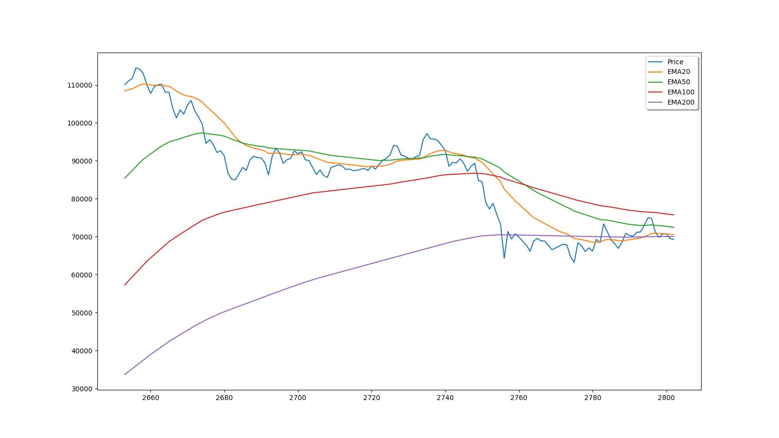Lightning Bitcoin Exponential Moving Averages