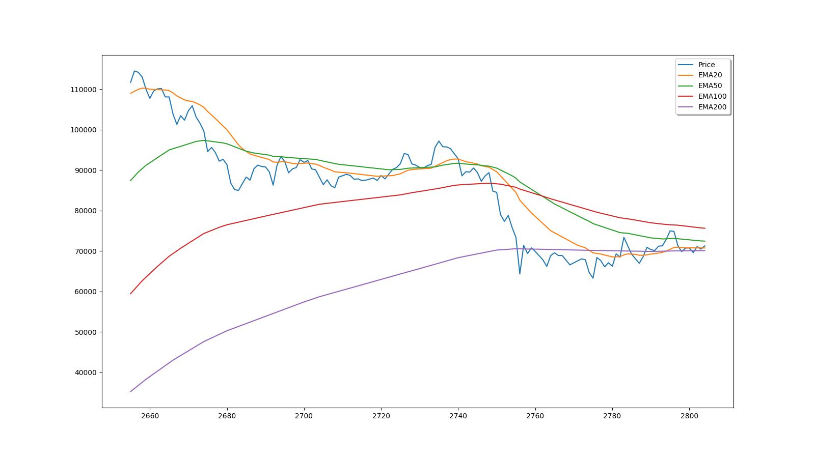 Lightning Bitcoin Exponential Moving Averages