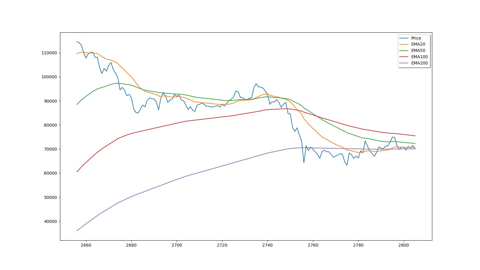 Lightning Bitcoin Exponential Moving Averages