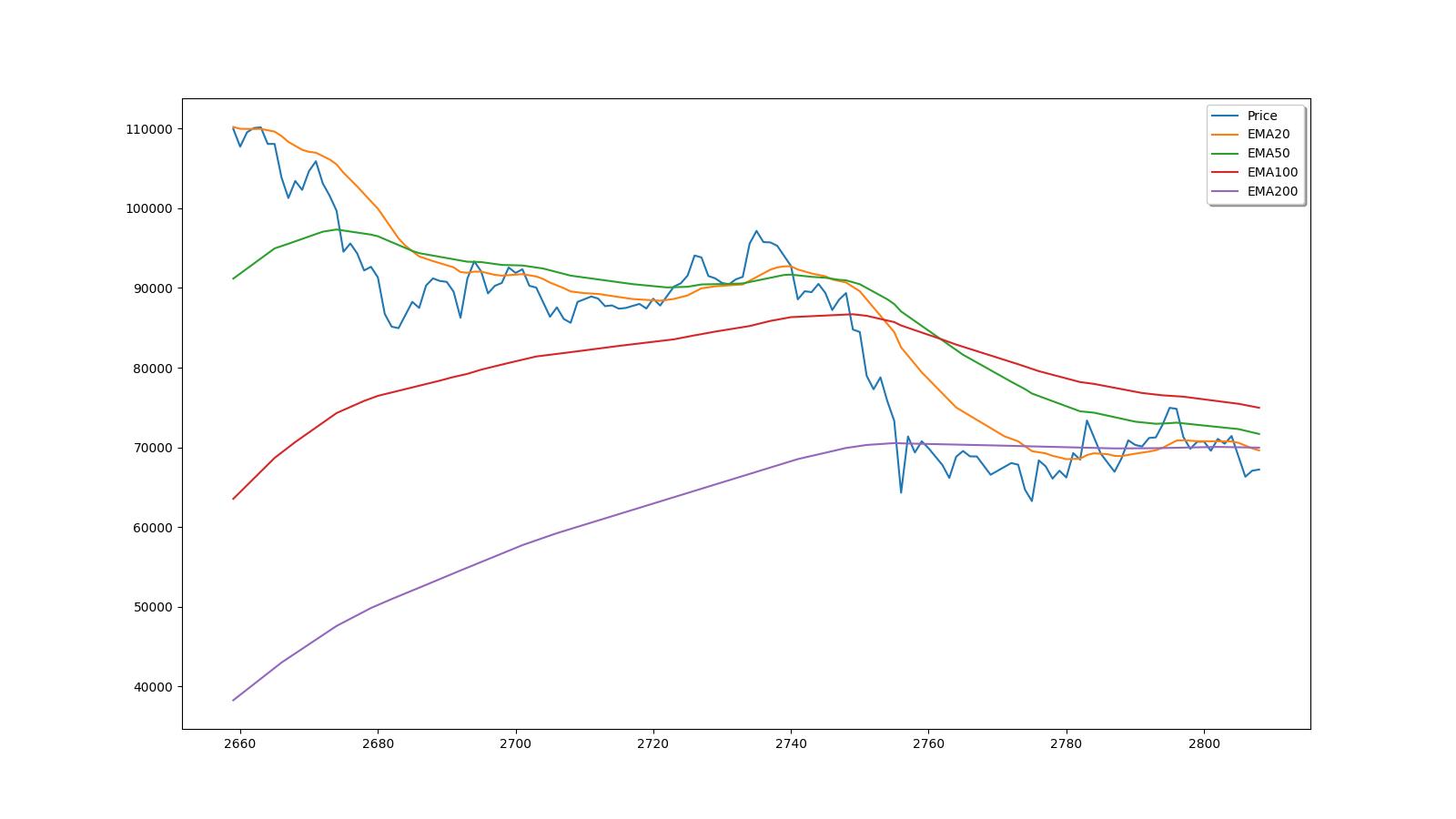 Lightning Bitcoin Exponential Moving Averages