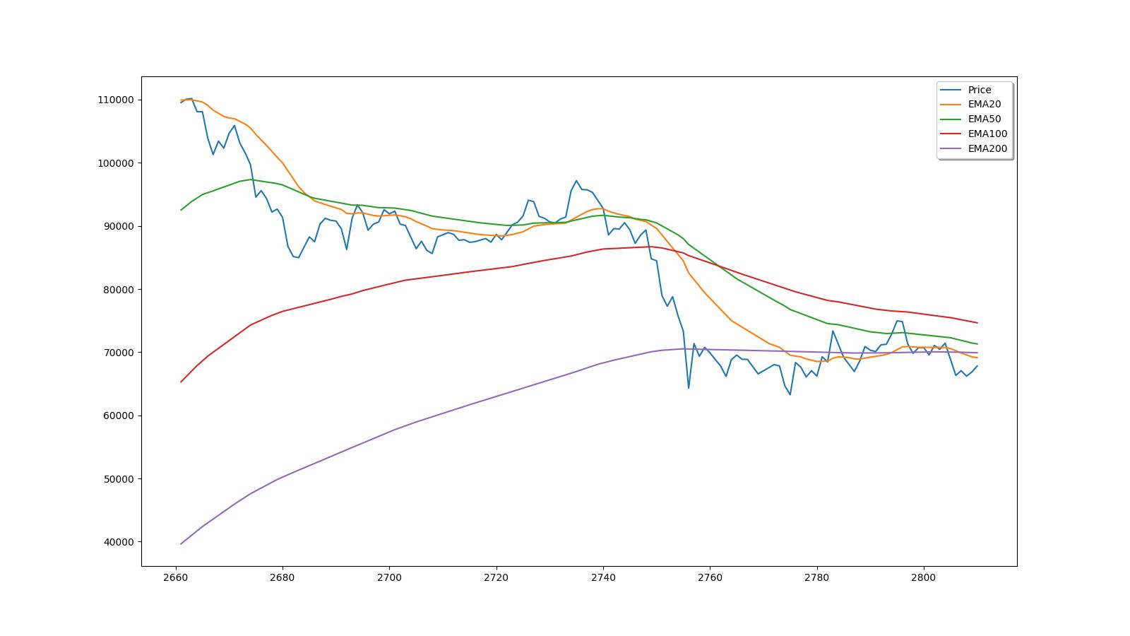 Lightning Bitcoin Exponential Moving Averages