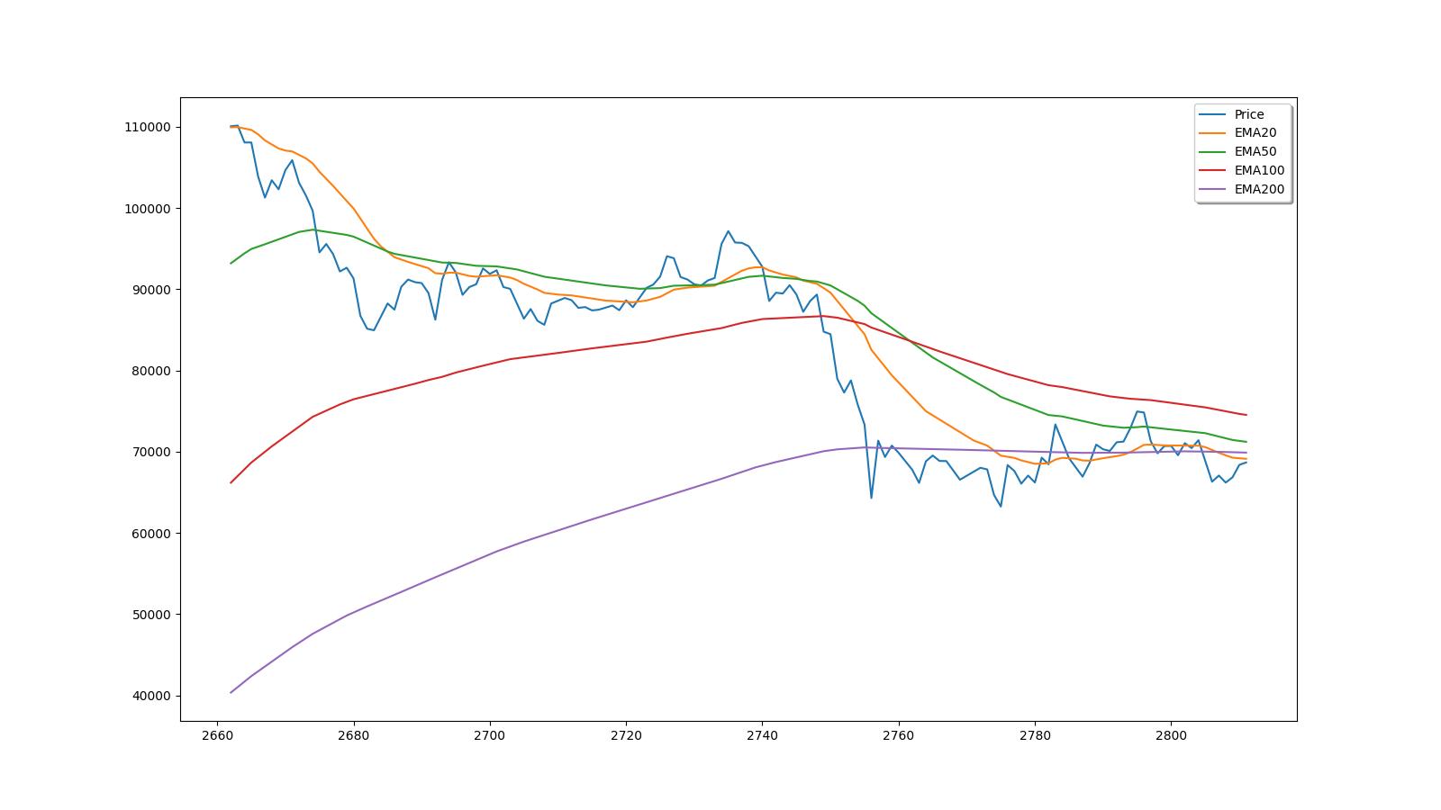 Lightning Bitcoin Exponential Moving Averages