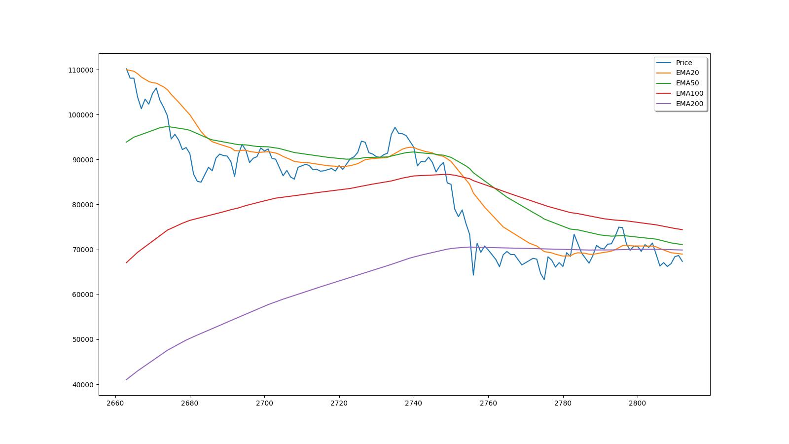 Lightning Bitcoin Exponential Moving Averages