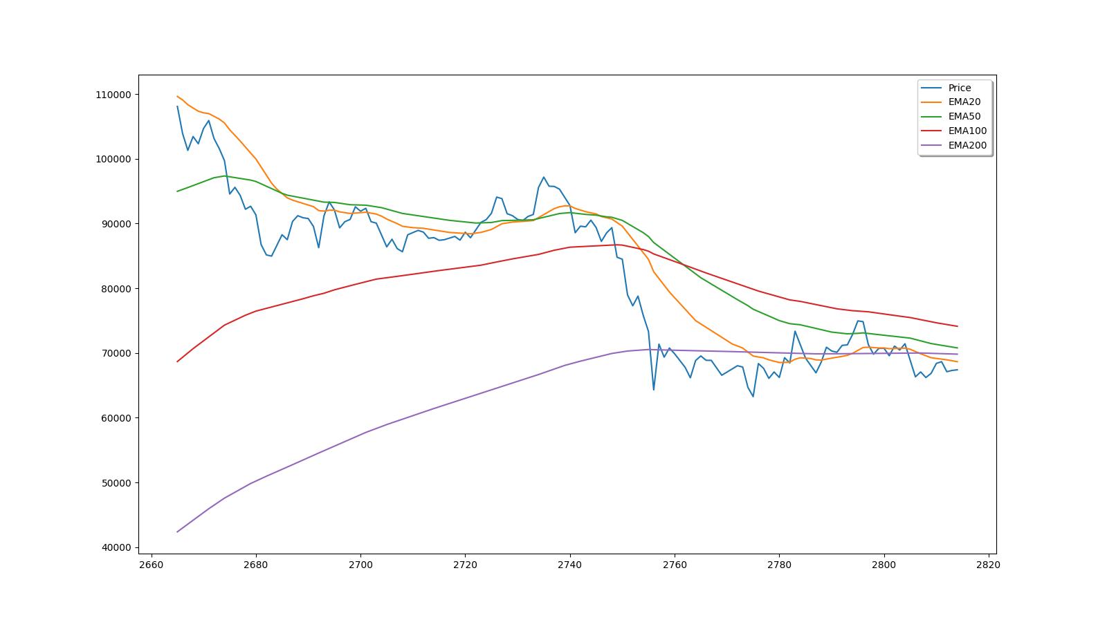 Lightning Bitcoin Exponential Moving Averages