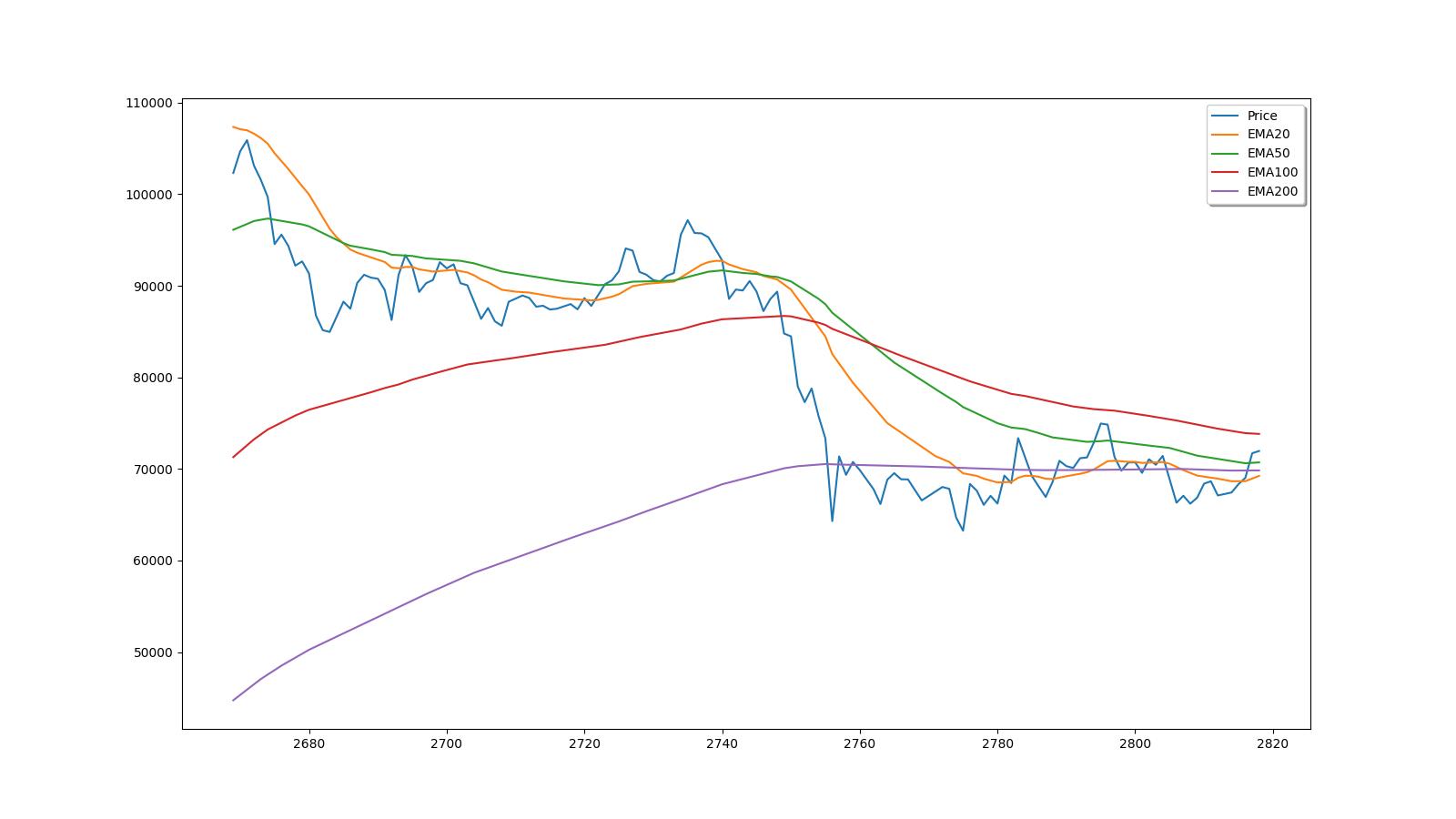 Lightning Bitcoin Exponential Moving Averages