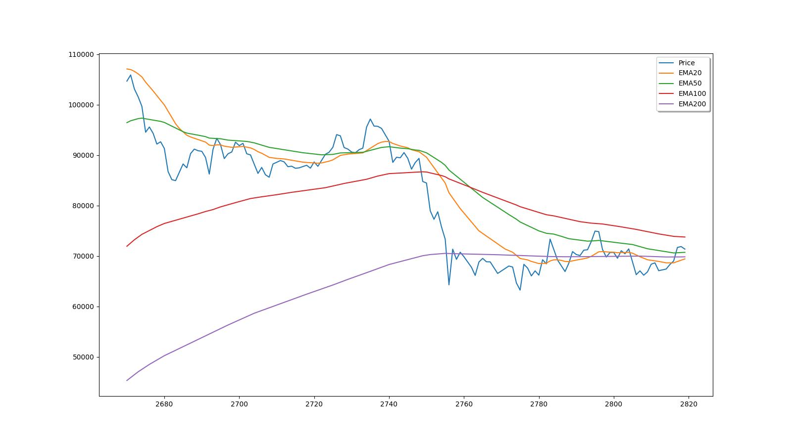 Lightning Bitcoin Exponential Moving Averages