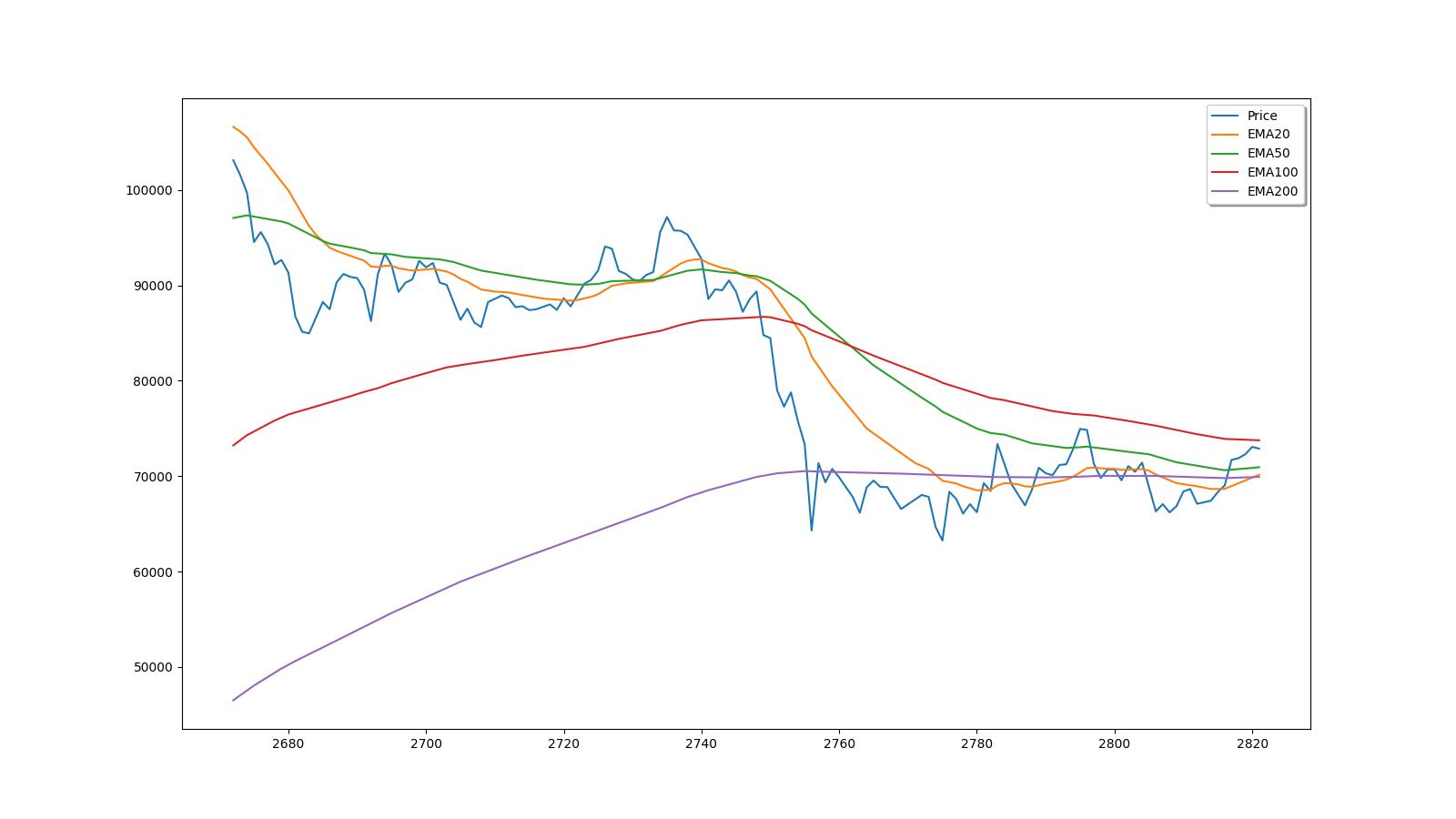 Lightning Bitcoin Exponential Moving Averages