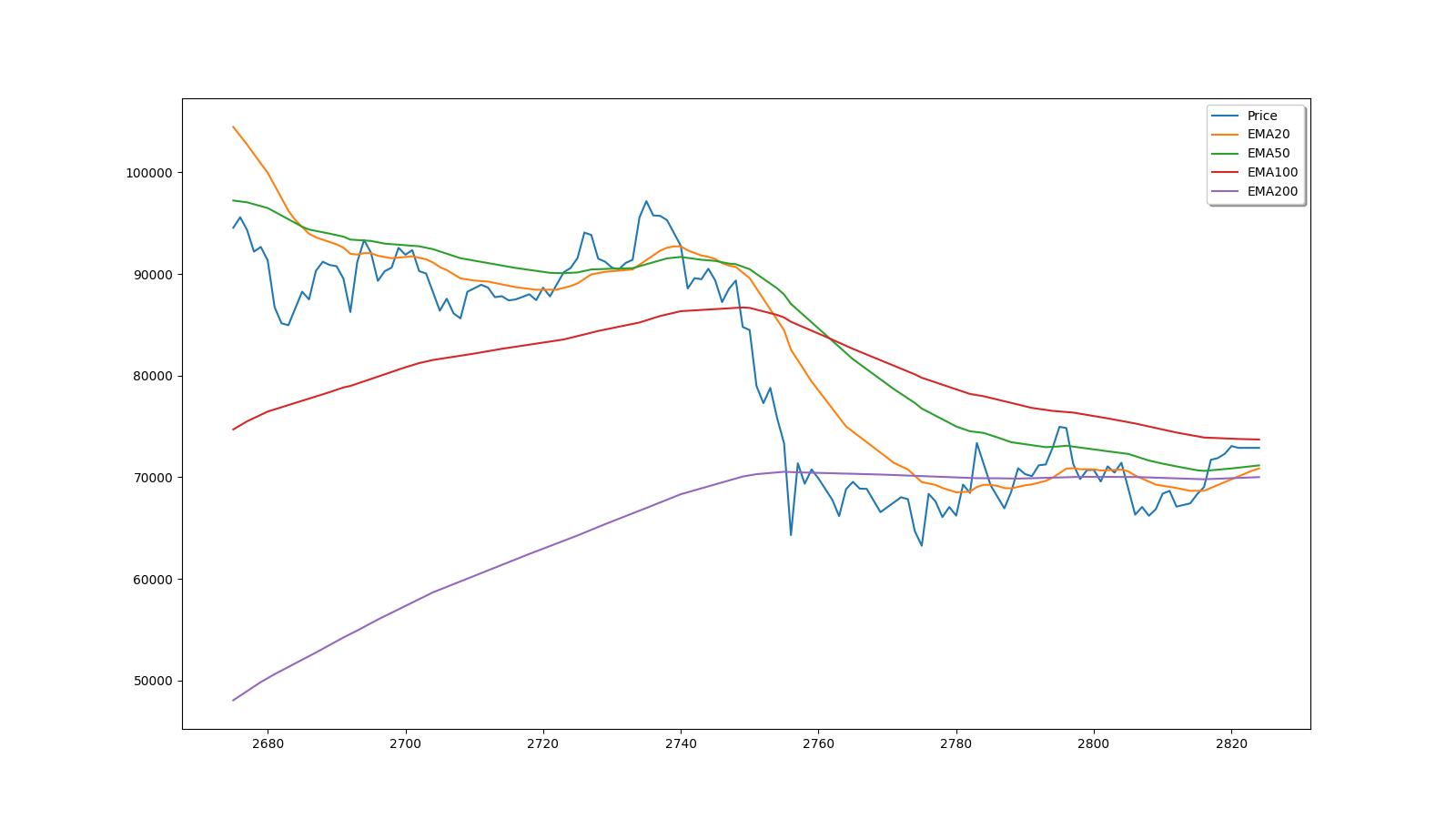 Lightning Bitcoin Exponential Moving Averages