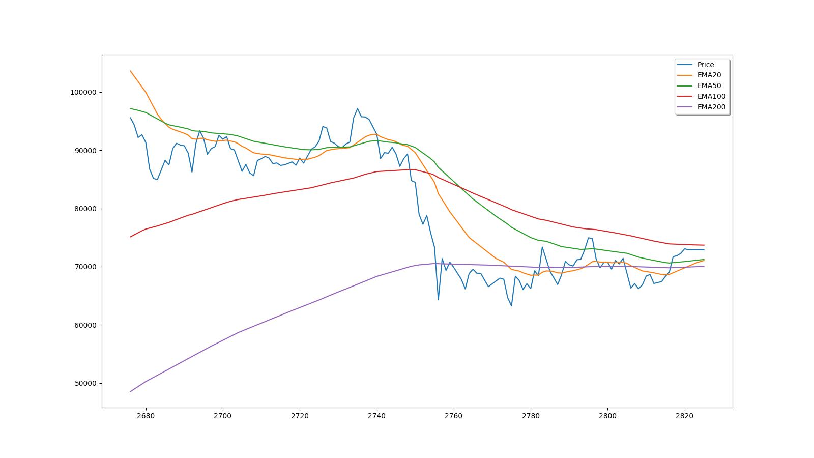 Lightning Bitcoin Exponential Moving Averages